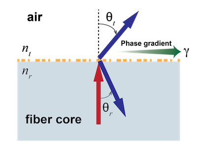 Evaluation of fiber-optic phase-gradient meta-tips for sensing ...