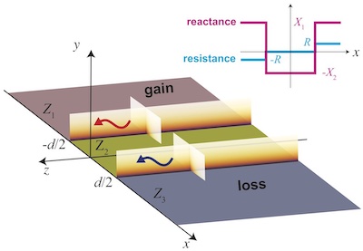 Exceptional points in flat optics: A non-Hermitian line-wave scenario | Fields & Waves Lab