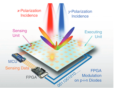 Digital coding metasurfaces: From theory to applications | Fields ...