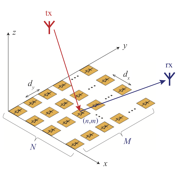 Effects of realistic reradiation models in digital reconfigurable intelligent surfaces | Fields ...