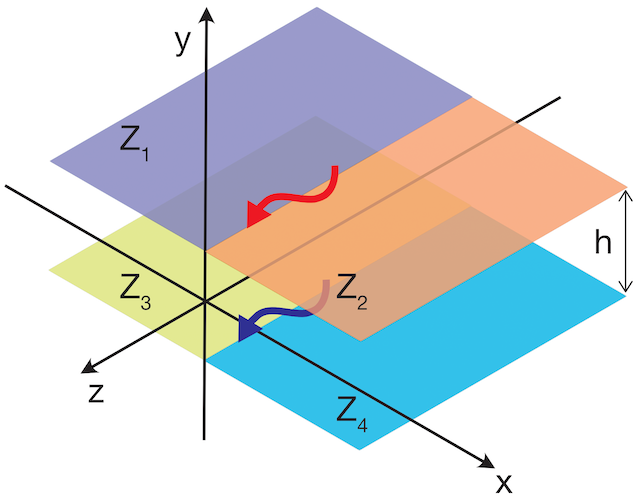 Coupled line waves in parallel-plate metasurface waveguides | Fields ...