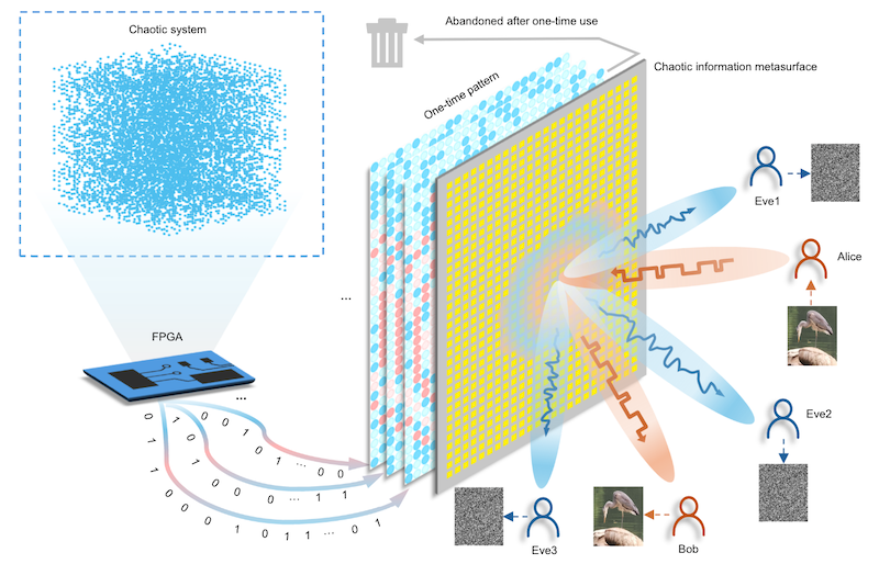 Chaotic information metasurface for direct physical-layer secure communication | Fields & Waves Lab