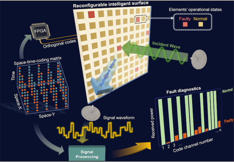 Rapid diagnostics of reconfigurable intelligent surfaces using space ...
