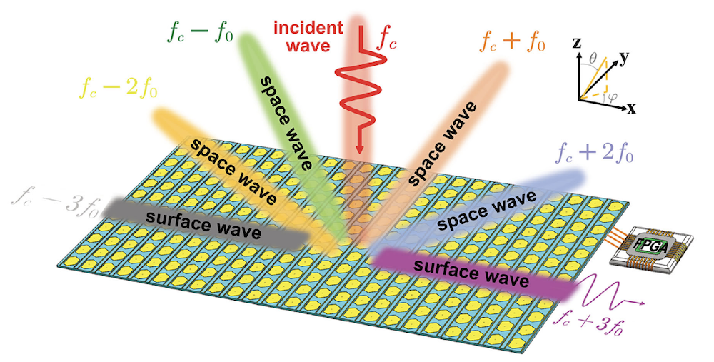 Joint control of radiated and surface waves via space-time coding ...
