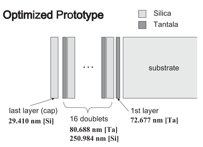 Measurement of thermal noise in multilayer coatings with optimized ...